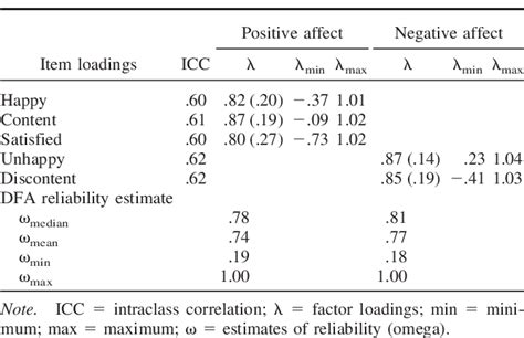Table 1 From Using Dynamic Factor Analysis To Provide Insights Into Data Reliability In