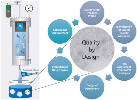 Application of Quality by Design to the robust preparation of a liposomal GLA formulation by ...