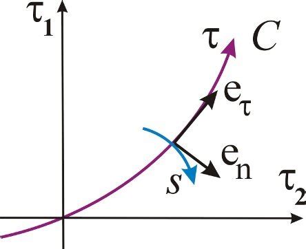 The curve C is defined by the relation f a τ 1 f b τ 2 The new Download Scientific