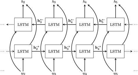 Bi Directional Long Short Term Memory Model For Sequence Labeling Download Scientific Diagram