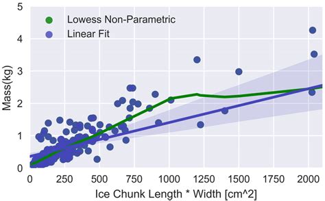 Basic Extrapolation Of Ice Chunk Geometries To Cover Unmeasured Masses Download Scientific Diagram