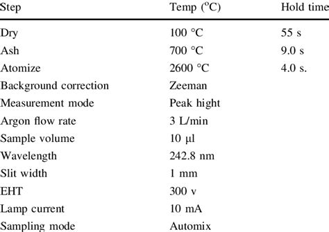Operating Parameters Of Gf Aas With Zeeman Background Correction Download Table