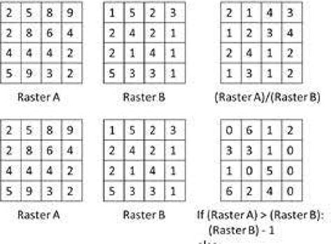 Ejemplos de álgebra de mapas aritmético y condicional Download Scientific Diagram