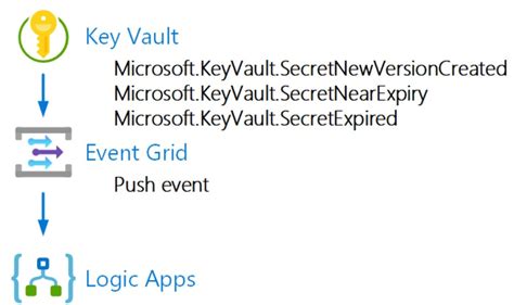 Streamlining Security Reporting With Azure Key Vault An Automated