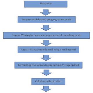 Review Of Analysis Of Variance Results Download Scientific Diagram