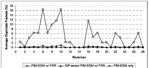 Average Percentage Of Duplicate Packets Received Download Scientific