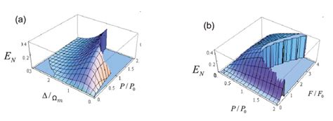 A Logarithmic Negativity E N Versus The Normalized Detuning ∆ Ω M