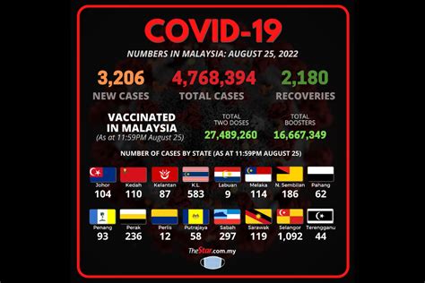 Covid 19 Watch 3206 New Cases Bring Total To 4768394 The Star