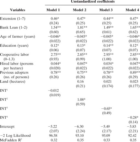 Logistic Regression Model For Adoption Including Interaction Terms N