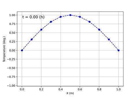 Numerical Solutions To Hyperbolic Partial Differential Equations With Code Python LabCode