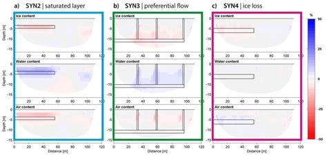 Changes In Volumetric Fractions For The 3 Scenarios As In Figure 7 But Download Scientific