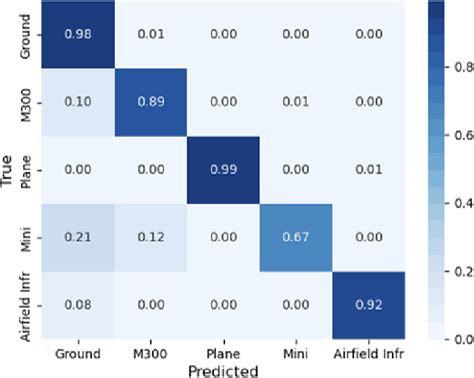 Figure From Segmentation Of Drone Collision Hazards In Airborne RADAR Point Clouds Using
