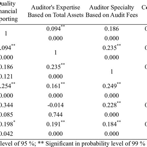 Correlation Coefficients Matrix Between Research Explanatory Variables