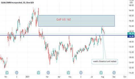 QCOM Stock Price And Chart NASDAQ QCOM TradingView India