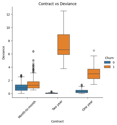 Modeling Logistic Regression Pattern In Deviance Variance Across