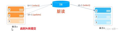 mysql数据库—事务（详解事务四大特性、并发事务问题以及事务的隔离级别，附有案例） 数据库事务隔离级别和相应的案例 csdn博客