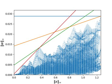 The Neural Network Approximation Errors Are Marked By The Blue Dots For