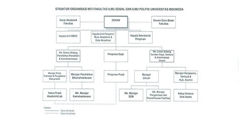 Sk Struktur Ortala 2015003a Fakultas Ilmu Sosial Dan Ilmu Politik