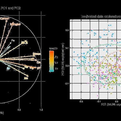 A Shows The Orthogonal Plots Of Variables And Their Contribution On Download Scientific