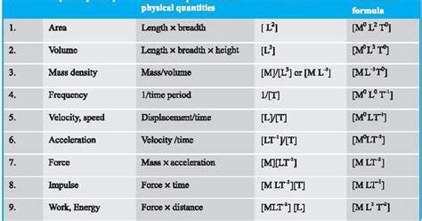 beautiful work important dimensional formulas for class 11 kinematics