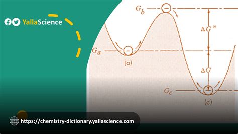 Activation Energy Delta G ~ Chemistry Dictionary