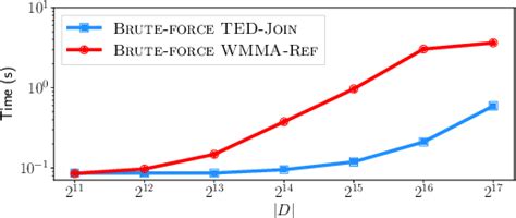 Figure From Leveraging GPU Tensor Cores For Double Precision Euclidean Distance Calculations
