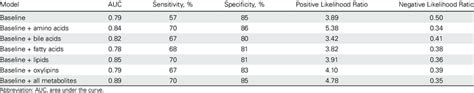 Classification Performance Metrics For Composite End Stage Liver