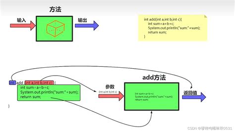 Java代码示例：测试方法与调用 Csdn博客