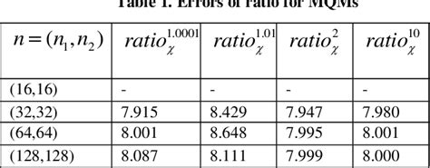 Table 1 From Quadrature Methods And Their Splitting Extrapolations For
