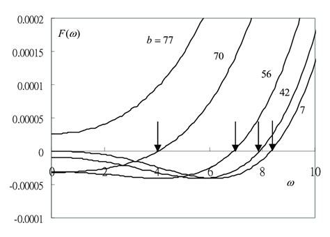 29 The Roots Of Frequency Equation F Table 1 4 The Dependence Of Download Scientific Diagram