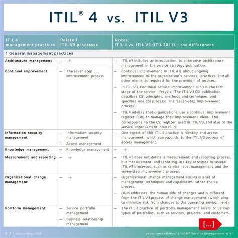 Comparison ITIL 4 And ITIL V3 Information Technology Services