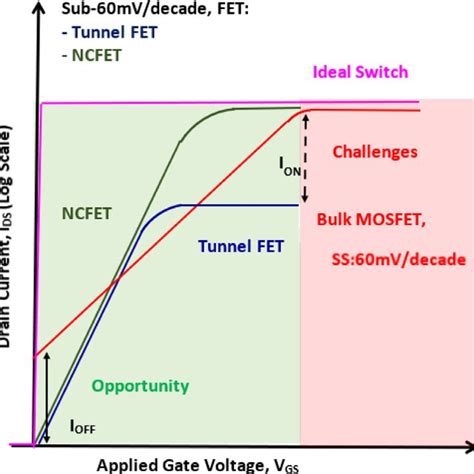 Impact Of Negative Capacitance In Surface Potential Download