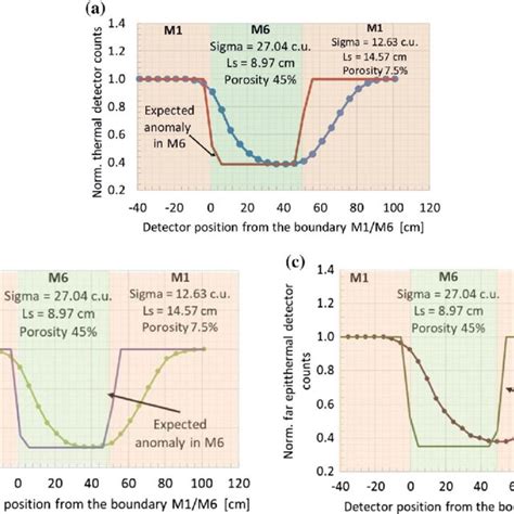 Neutron Response Functions Distributions Of The Counting Rates