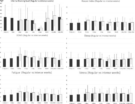 Mean And Standard Deviation Values Of Daily Session Rpe Between Regular Download Scientific