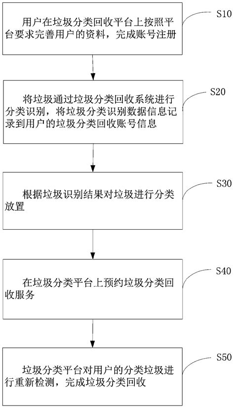 Garbage Classification And Recovery Method And System Eureka Patsnap