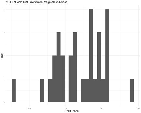 Genomic Prediction For The Germplasm Enhancement Of Maize Project