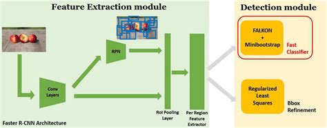 Overview Of The Proposed On Line Object Detection Pipeline Feature