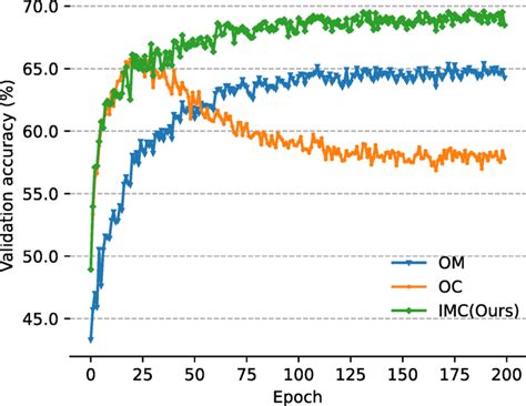 The Validation Accuracy Curves Of Training With Only Meta Learning
