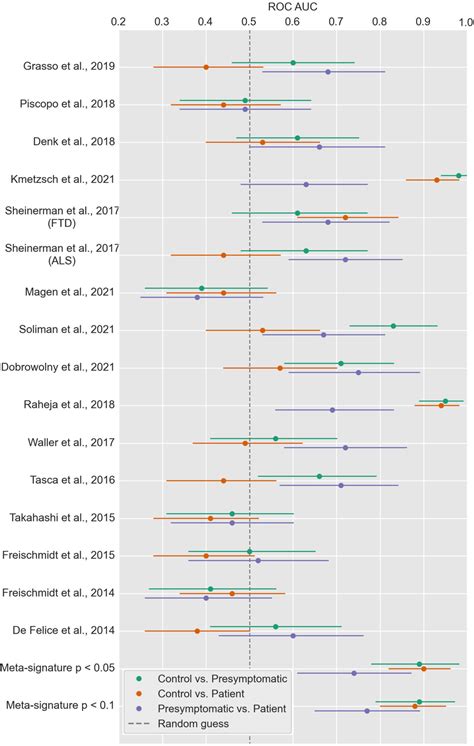 area under the roc curve results when classifying groups from the