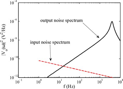 Output Spectrum Line Computed Using In Eq A2 The Plotted Input