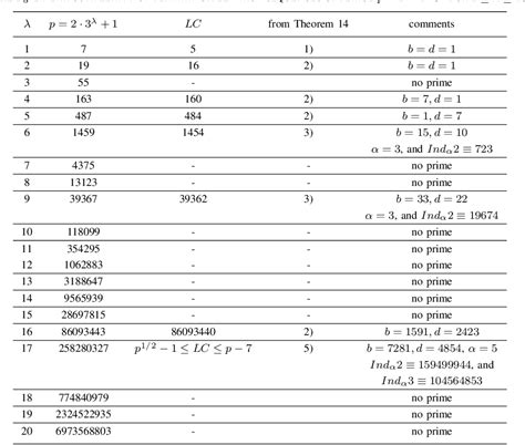 Table I From The Fm Linear Complexity Of M Ary Sidelnikov Sequences Of