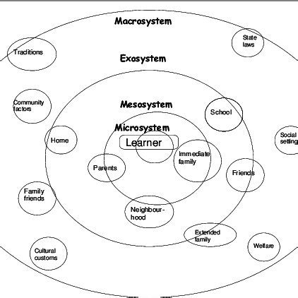 Bronfenbrenner S Social Ecological Model As Applied To A School Learner Download Scientific