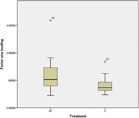 Boxplot Median ± Interquartile Range Of Factor One Looking At And