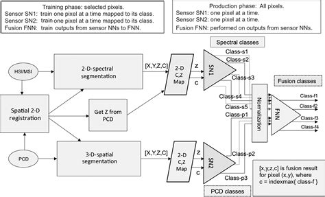 Distributed Adaptive Framework For Multispectralhyperspectral Imagery