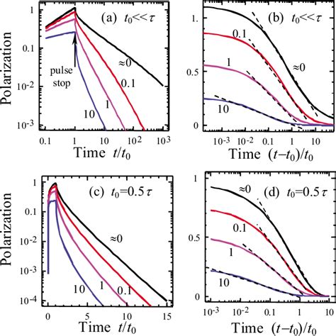 Color Online Normalized Polarization Response Vs Time For Different