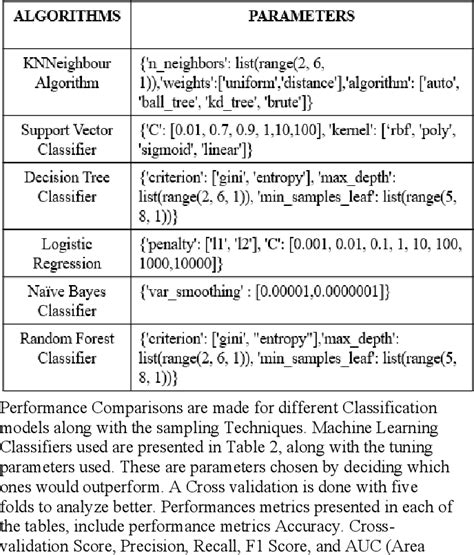 Table 2 From Machine Learning Based Prediction Of Postoperative