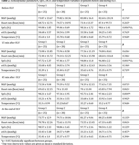 Table 2 From Oxygen Reserve Index Guided Oxygen Titration In One Lung Ventilation With Low Fresh