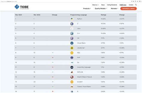 Любимый хакерами язык программирования впервые ворвался в топ 10 и стремится к первому месту