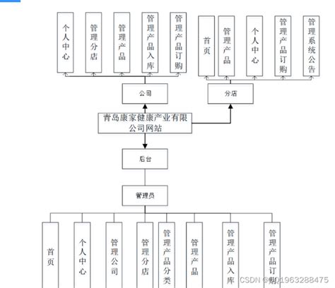 php vue 青岛康家健康产业有限公司网站 php vue公司官网 csdn博客