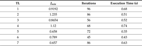 Table 1 From Estimation Of Transmission Line Parameters Using Voltage Current Measurements And
